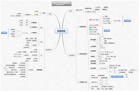 14 幅思维导图 python 编程（一）核心知识体系 v2 0 知乎
