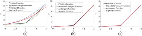 modeling of multistage nonlinear dual mass flywheel torsional damper based on smoothing function