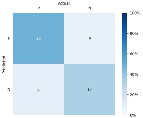 matplotlib python plotting simple confusion matrix with minimal code stack overflow