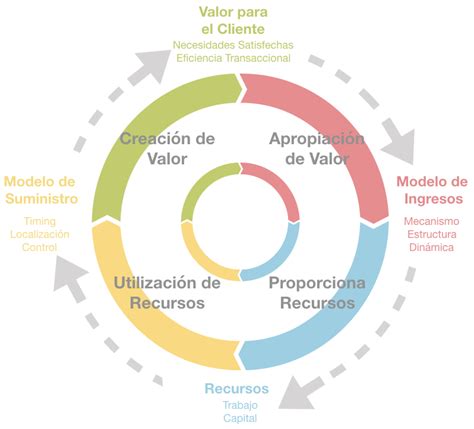 La Sencilla Tarea De Definir El Modelo De Negocio