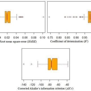 Box Plot For The Root Mean Square Error Rmse Corrected Akaike S