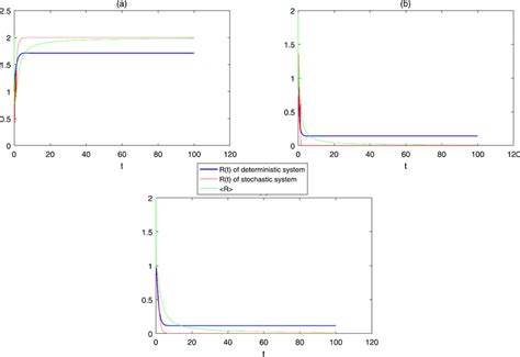 comparison of the deterministic system and the stochastic system with download scientific