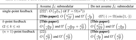 table 1 from submodular function minimization with noisy evaluation oracle semantic scholar