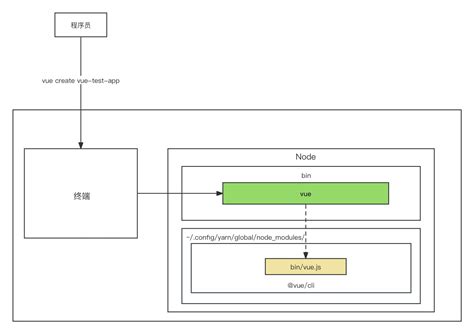 前端架构 从vue cli探究脚手架原理 vue cli原理 csdn博客