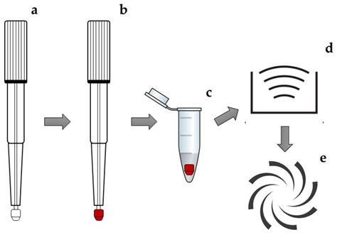 molecules free full text volumetric absorptive microsampling vams for targeted lc ms ms