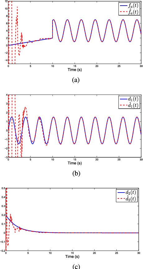 figure 4 from fault reconstruction for continuous time switched nonlinear systems via adaptive