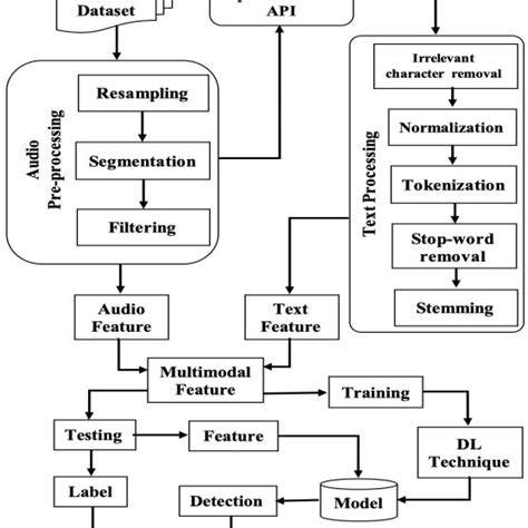 pdf multimodal amharic hate speech detection using deep learning