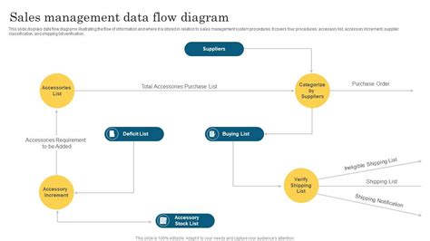 Sales Management Data Flow Diagram PPT Slide