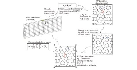 general framework of the multiscale homogenization method with the asr download scientific