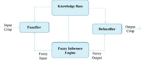 fuzzy interference system download scientific diagram