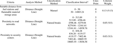 criteria analysis classification method classification interval download table