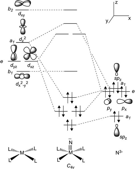 Simplified D Orbital Splitting Diagram For A Tetragonal ML4 Fragment