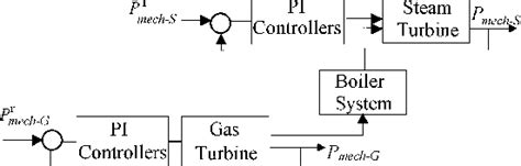 figure 1 from fuzzy predictive supervisory control based on genetic algorithms for gas turbines