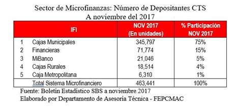 Depósitos de CTS en cajas municipales crecieron en 18 6 Más Finanz s