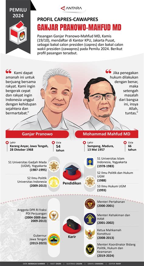 Profil Capres Cawapres Pemilu 2024 Ganjar Pranowo Mahfud MD