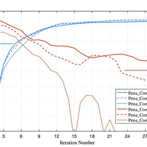 convergence results of the proposed algorithm with different penalty download scientific