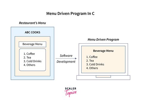 menu driven program in c scaler topics