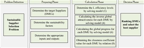 process of solving sustainable supplier selection problem download scientific diagram