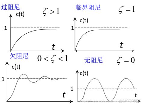 （十）【自控原理】（线性系统的时域分析）二阶系统的时域响应 51cto博客 线性系统的时域分析