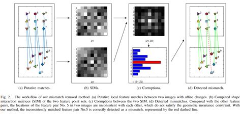 the shape interaction matrix based affine invariant mismatch removal for partial duplicate image
