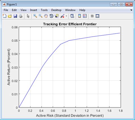active returns and tracking error efficient frontier matlab and simulink