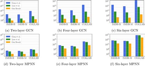 [pdf] generalization in graph neural networks improved pac bayesian bounds on graph diffusion