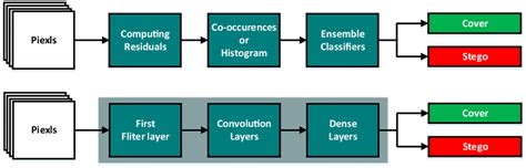 classic steganalysis approach and deep learning steganalysis approach download scientific