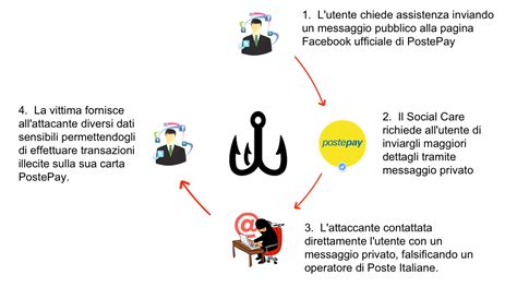 Phishing Tramite Falso Social Care Ai Danni Degli Utenti Postepay D3Lab
