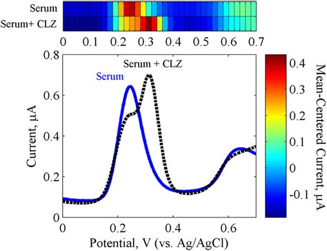 Electrochemical Serum Response Differential Pulse Voltammetry Dpv Of