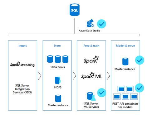 build an intelligent analytics platform with sql server 2019 big data clusters microsoft sql