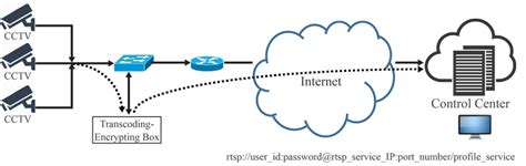 conceptual architecture of live cctv system with real time transcoding download scientific