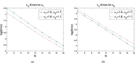 figure 1 from an efficient finite difference hermite galerkin spectral method for time