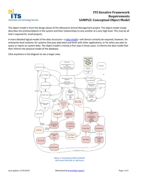 conceptual object model