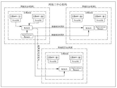 一种金融级两地三中心高可用mysql数据库实现方法与流程