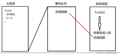 nodejs第三章 同步和异步、文件系统模块 fs 、协议、模块（附带详细代码解释） nodejs fs模块源码 csdn博客