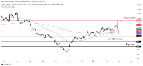 LSE DLY SN Chart Image By Meilleurtaux Placement TradingView