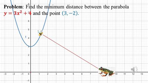 optimization problem shortest distance from a point to a curve newton s method calculus 1