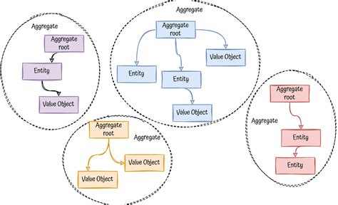 designing ddd aggregates the aim of software engineering is to… by albert llousas medium