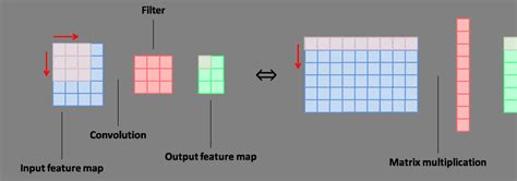 the convolution operation can be regarded as an element wise download scientific diagram