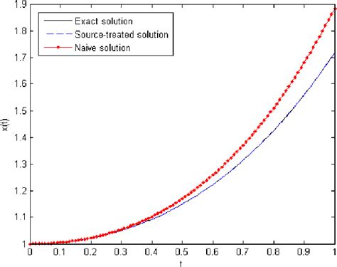 figure 1 from adomian decomposition method for solving initial value problems in vibration