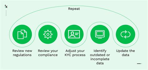 What Is Kyc Remediation And How To Stay Compliant