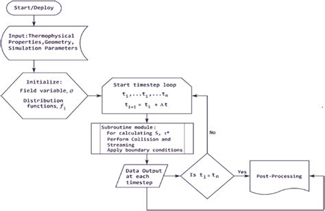 solution algorithm of lattice boltzmann solver in‐house code download scientific diagram