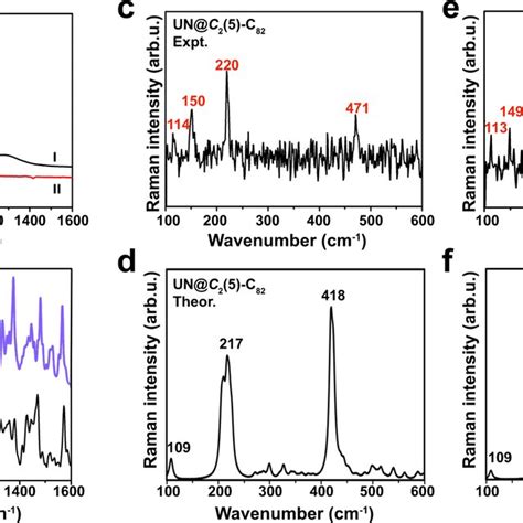 Spectroscopic Characterization Of UN Cs 6 C82 And UN C2 5 C82 A