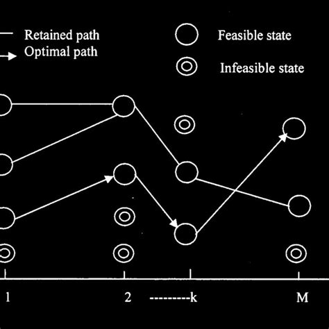 dynamic programming optimization download scientific diagram