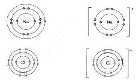 Handover Of Electrons In The Formation Of Sodium Chloride Compound