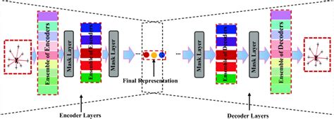 the proposed network with encoder and decoder layers in the end to end download scientific