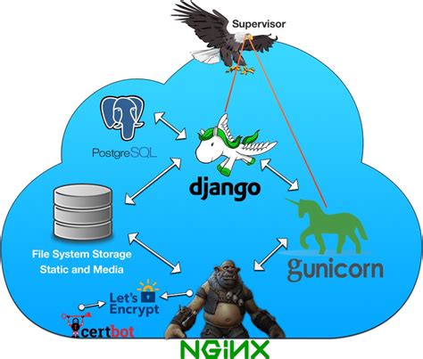 a complete beginner s guide to django part 7