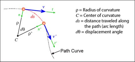 kinematics of particles curvilinear motion
