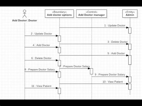 Sequence Diagram Of Hospital Management System In STAR UML OOAD