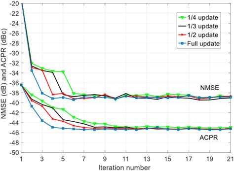 pdf independent digital predistortion parameters estimation using adaptive principal component